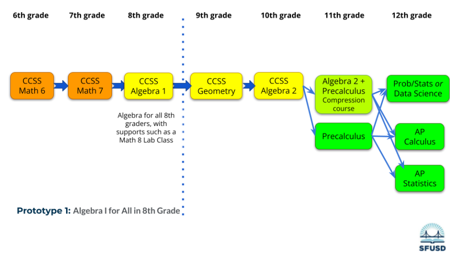 SFUSD Secondary Mathematics Pathways | SFUSD